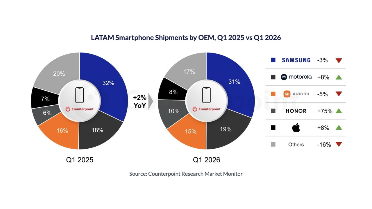 Apple Shipments Rise 8% in Latin America as iPhone 17e Boosts Growth ...