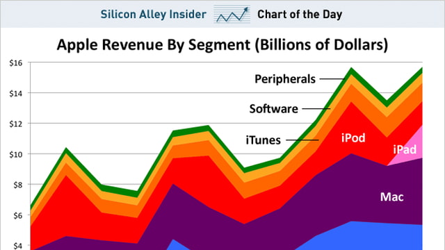 iPad is Already Apple's Third Biggest Segment [Chart] - iClarified