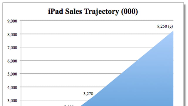 iPad Sales Trajectory [Chart] - iClarified