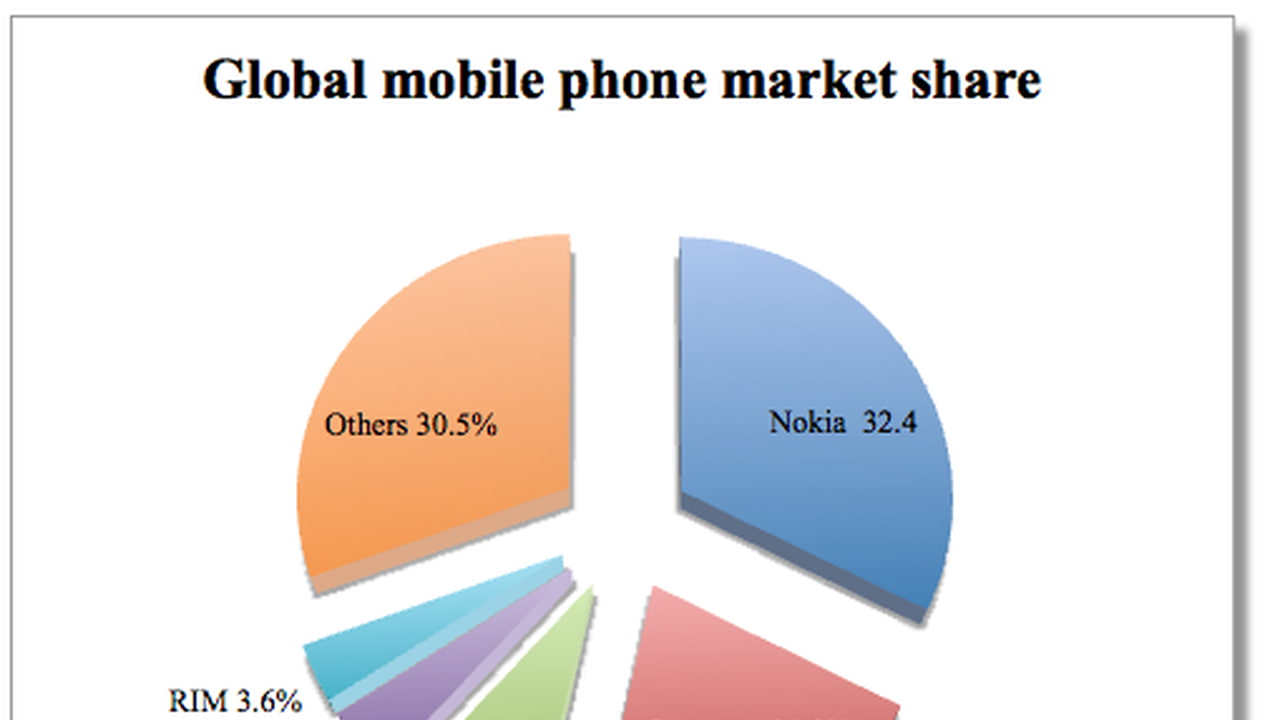 Apple Becomes Fourth Largest Manufacturer of Mobile Phones - iClarified