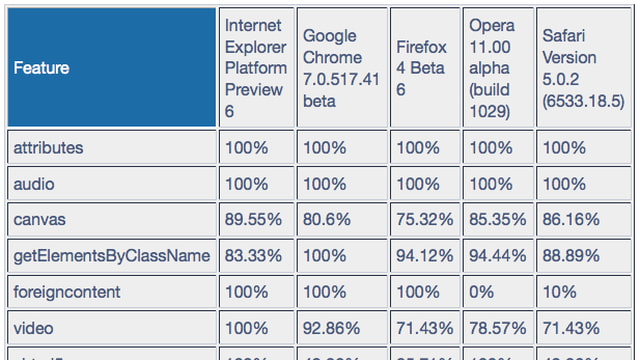 Official HTML5 Conformance Results Puts IE9 On Top - iClarified