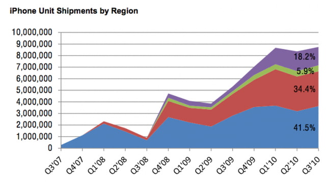 Where Apple Sells the Most iPhones [Chart] - iClarified