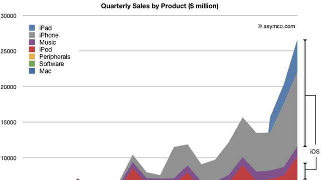 Where Apple Makes Its Money [Chart] - iClarified