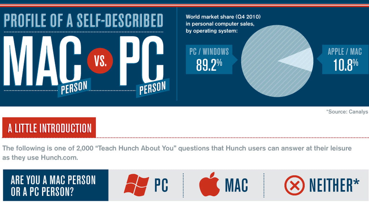 Profile of a Mac Person vs. a PC Person [InfoGraphic] - iClarified