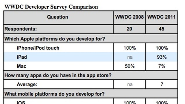 40% of iOS Developers Think Android Has Highest Growth Potential ...