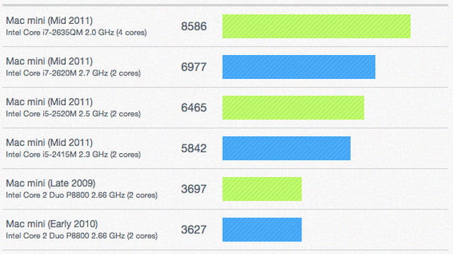 Benchmarks for the New Mac Mini and MacBook Air - iClarified