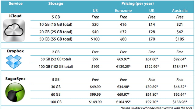 Pricing Comparison: iCloud vs. Dropbox vs. SugarSync [Chart] - iClarified