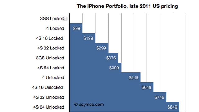 There is Now an iPhone for Every Budget [Chart] - iClarified