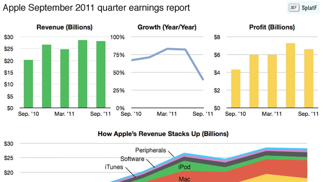 Apple's Fourth Quarter in Charts - iClarified