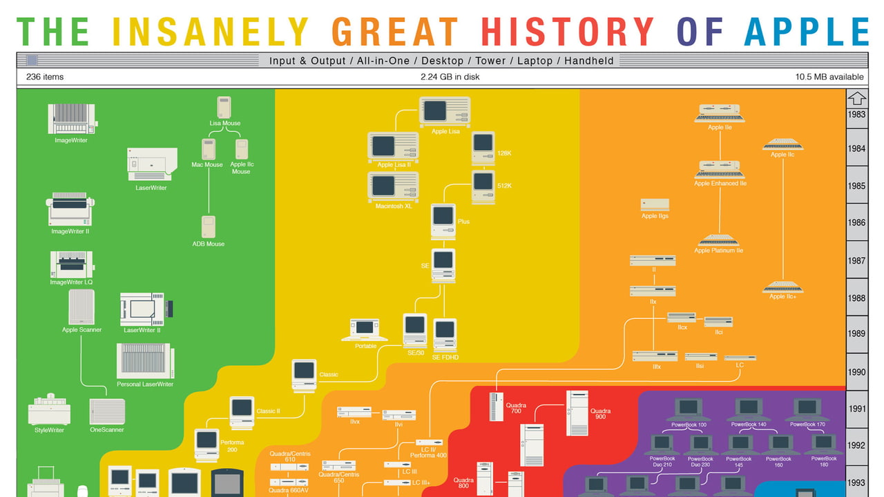 The Insanely Great History of Apple [Poster] - iClarified