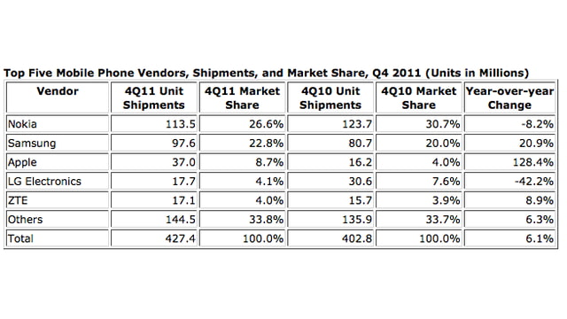 Apple is Now the Third Largest Mobile Phone Vendor in the World ...