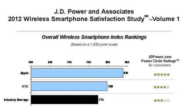 Apple Ranks Highest in Smartphone Customer Satisfaction for Seventh ...