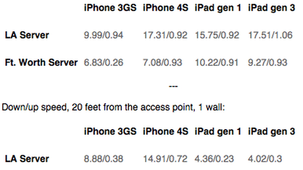 iPad 3's Wi-Fi Signal Drops Sooner and More Than Other Apple Devices ...