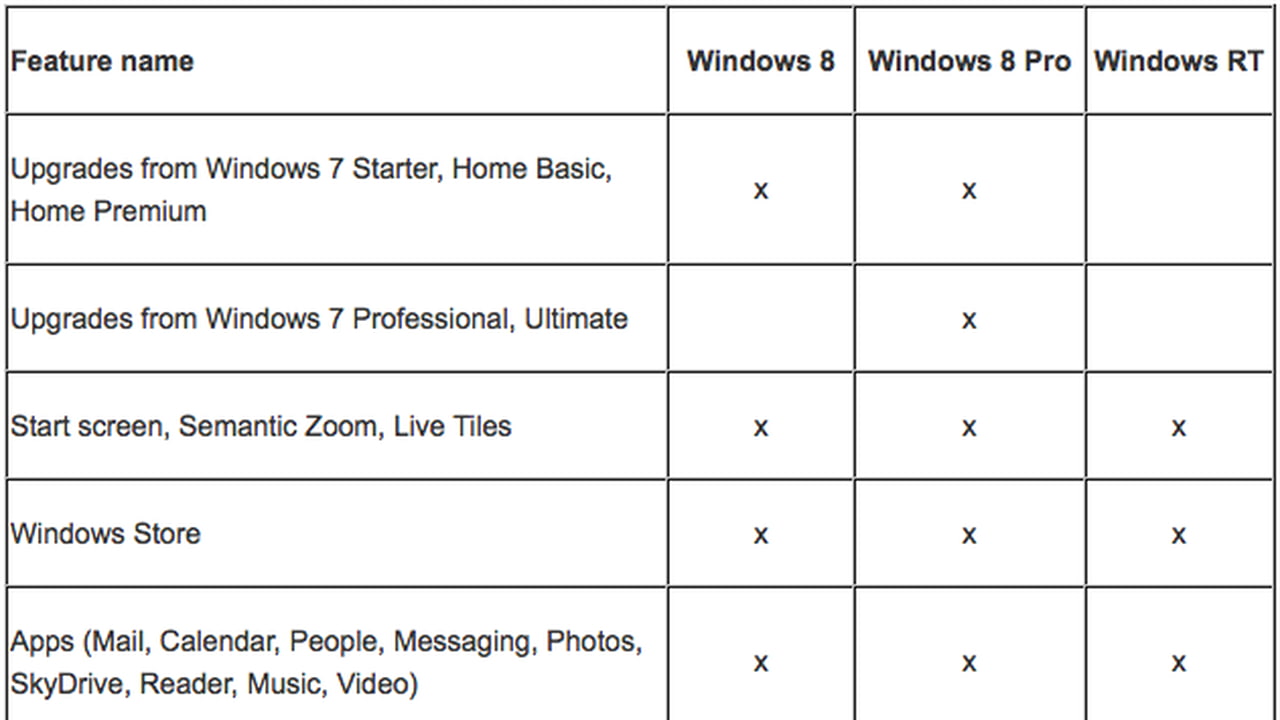 Microsoft Announces That There Will Be Just Three Editions of Windows 8 ...