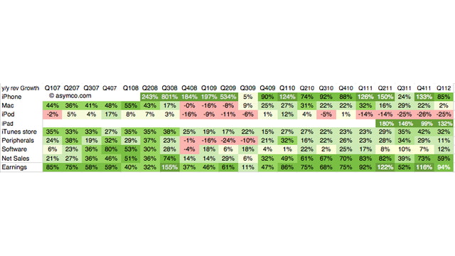 Apple's Growth Scorecard for Q2 2012 [Chart] - iClarified