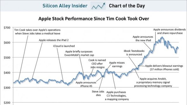 The Tim Cook Era At Apple [Chart] - iClarified