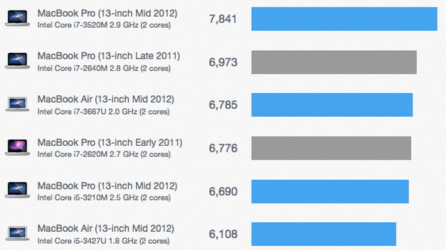 13-Inch MacBook Pro Benchmarks [Chart] - iClarified