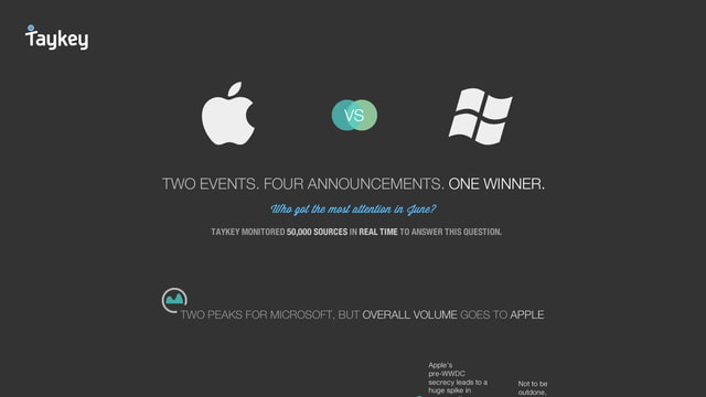 Apple vs. Microsoft: Who Got the Most Attention in June? [Infographic ...