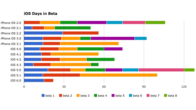 How Many Days Each iOS Version Was in Beta [Chart] - iClarified