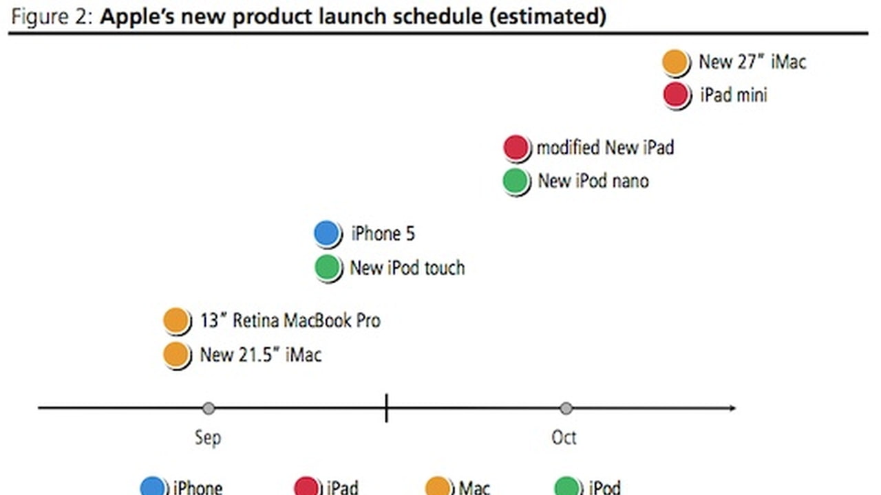 Apple's New Product Launch Schedule? [Chart] - iClarified