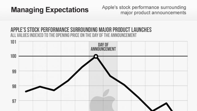 Apple's Stock Performance Surrounding a Major Product Launch ...