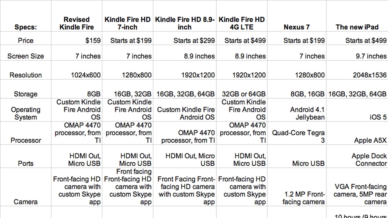Kindle Fire vs. iPad vs. Nexus 7: Specs Comparison [Chart] - iClarified