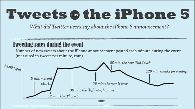 The iPhone 5's Most Tweeted Feature is It's Thinness [Infographic ...