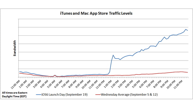 iOS 6 Causes Huge Spike in Web Traffic [Chart] - iClarified
