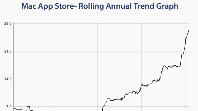 Mac App Store Review Times Rise Significantly [Chart] - iClarified