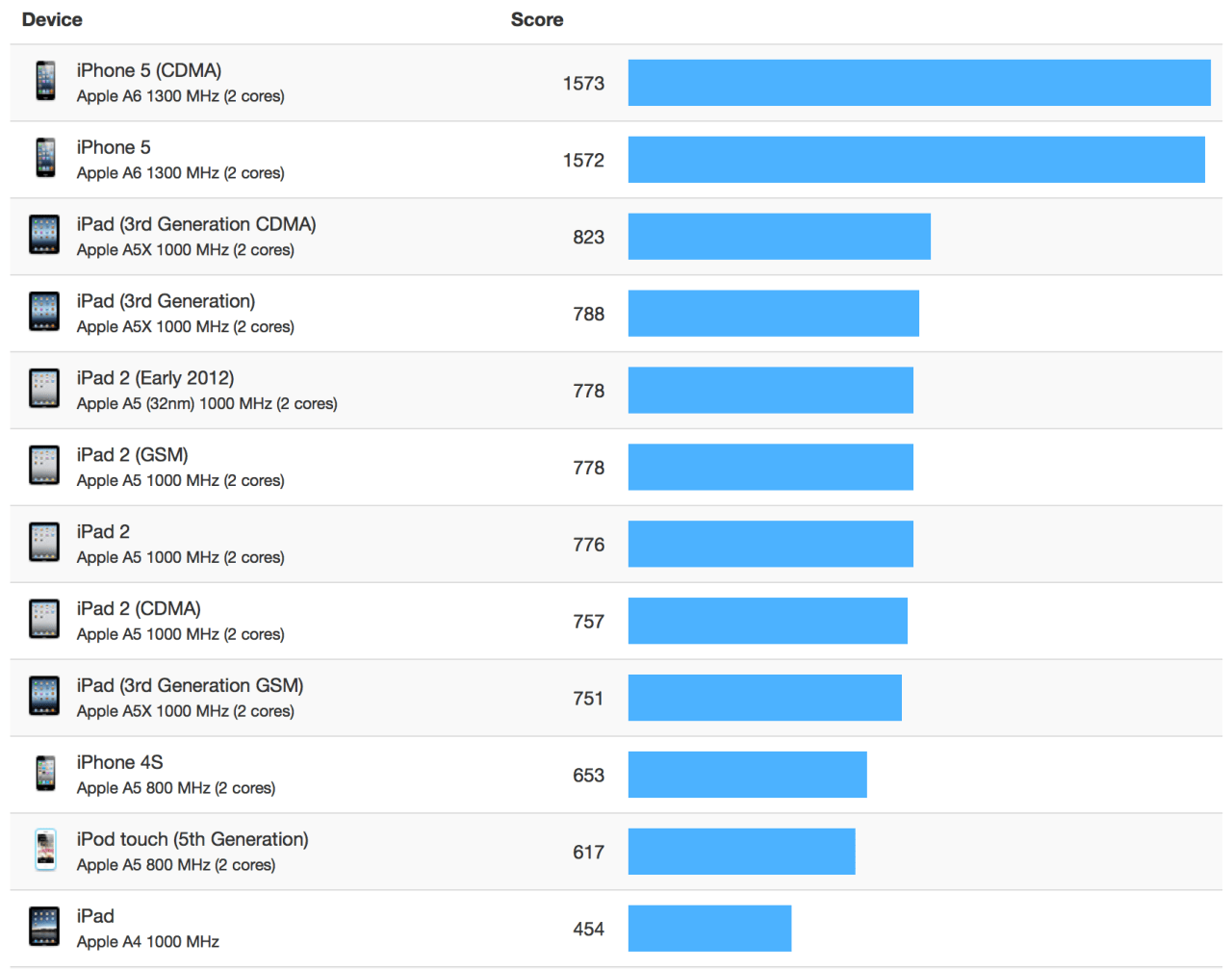 The iPhone 5 is Significantly Faster Than the New iPod Touch [Chart ...