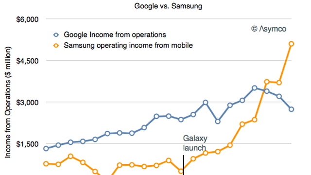 Samsung's Mobile Income Surpasses Google's Entire Income [Chart ...