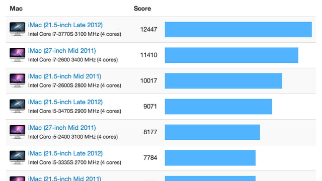 Benchmarks for the New 21.5-Inch iMac [Chart] - iClarified