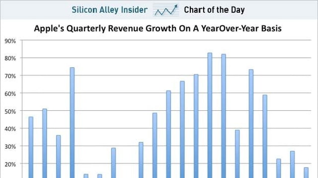 Apple's Quarterly Revenue Growth Year-Over-Year [Charts] - iClarified