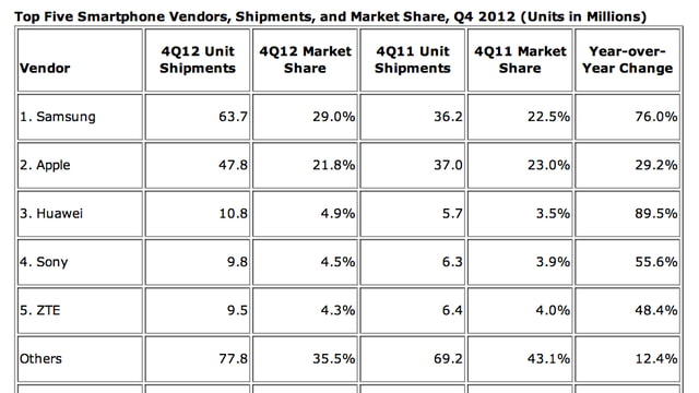 Samsung Pulls Way Ahead of Apple in Smartphone Shipments [Chart ...