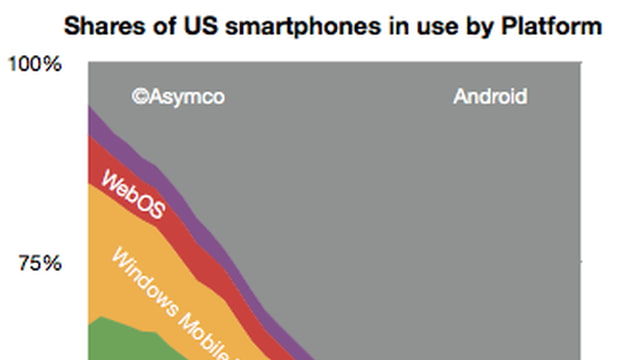 iPhone and Android Are Consuming the Competition [Chart] - iClarified