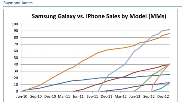 Apple iPhone vs. Samsung Galaxy Smartphone Sales [Chart] - iClarified