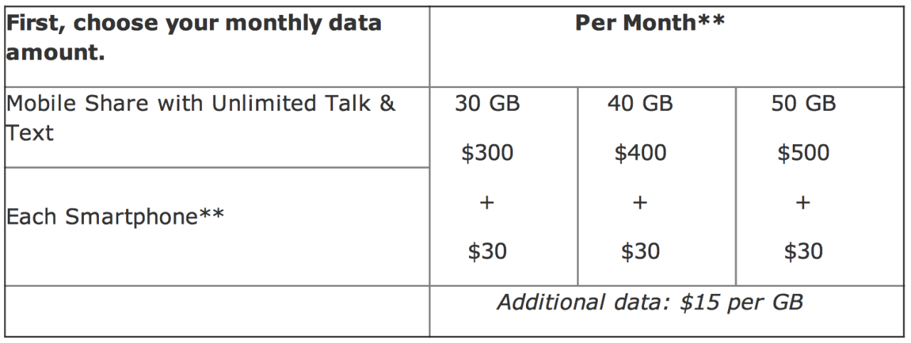 AT&T Announces New 30GB, 40GB, 50GB Shared Data Plans - iClarified