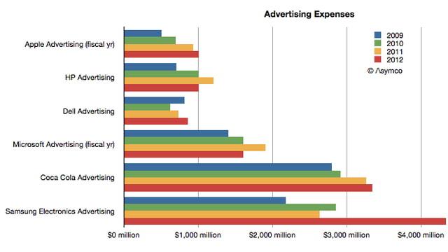 Samsung Spent Over $4 Billion in Advertising Last Year, Quadrupling ...