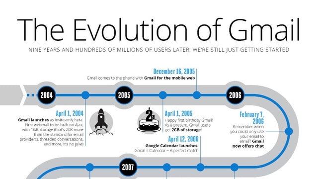 The Evolution of Gmail [Infographic] - iClarified