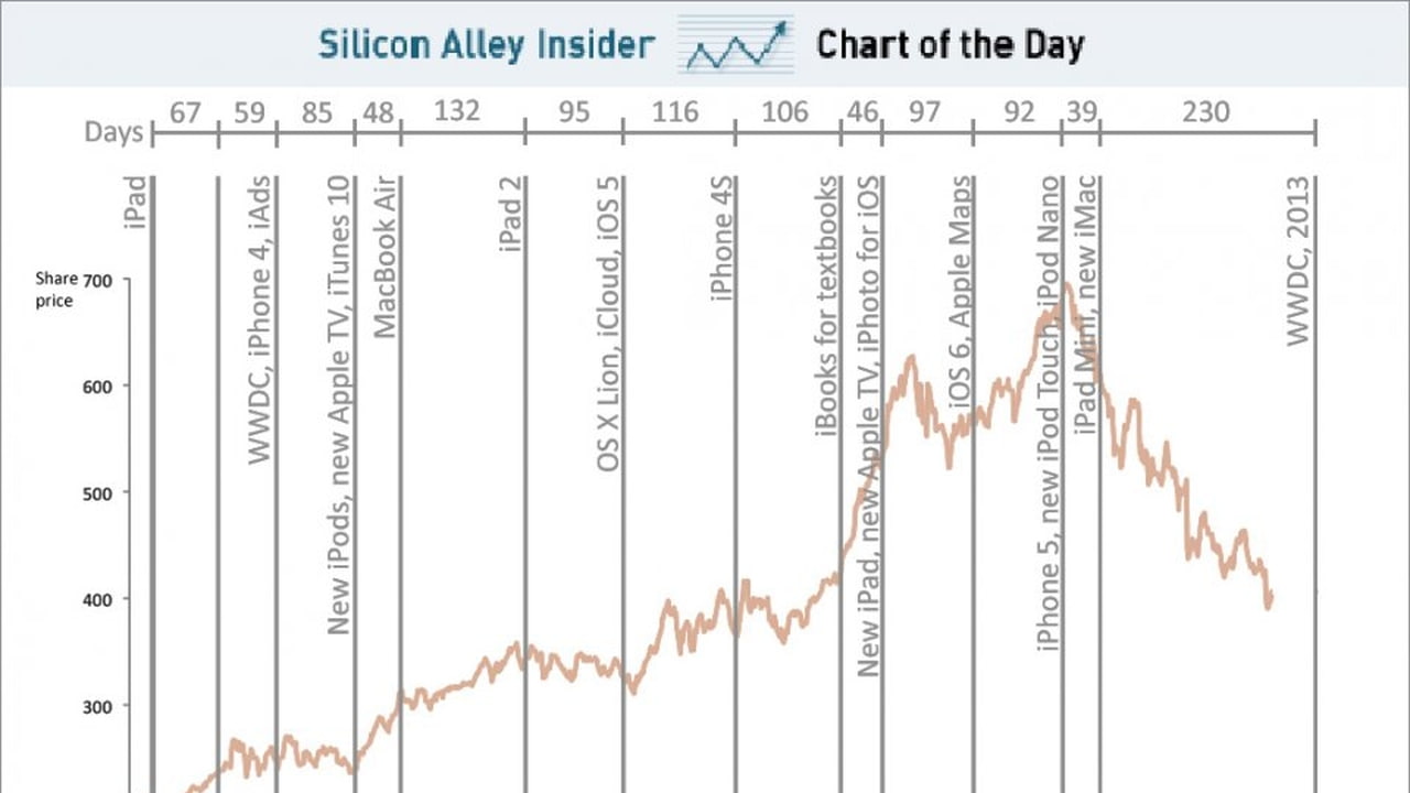 Current Gap Between Apple Product Announcements is the Longest in Years ...