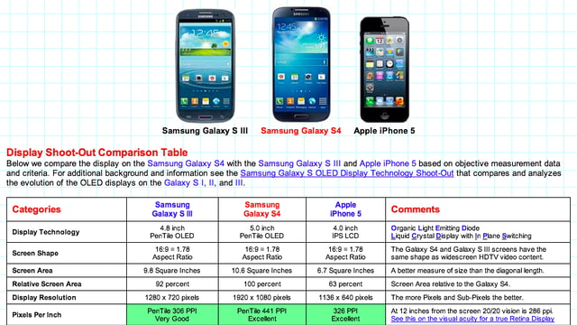 Apple iPhone 5 vs. Samsung Galaxy S 4: Display Shoot-Out - iClarified