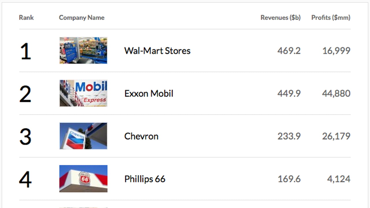 Apple Ranked 6th on the 2013 Fortune 500 List - iClarified