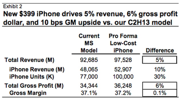 A Low Cost iPhone Would Raise Apple's Profit Margin [Chart] - iClarified