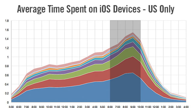 iOS Device Usage Peaks at 9:00 PM [Charts] - iClarified