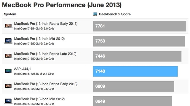 Benchmarks for Unannounced New 13-Inch MacBook Pro Spotted in Geekbench ...