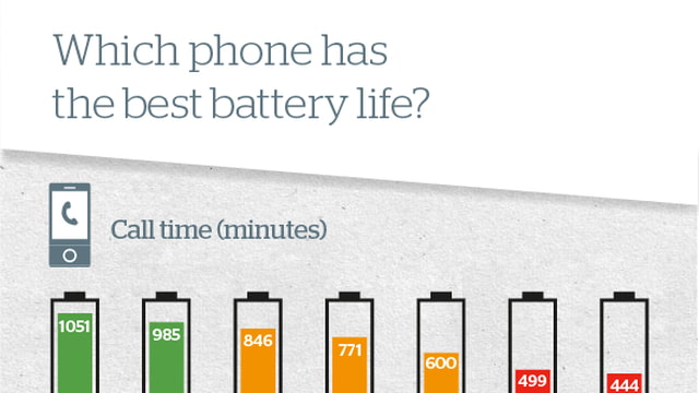Which Smartphone Has the Best Battery Life? [Infographic] - iClarified
