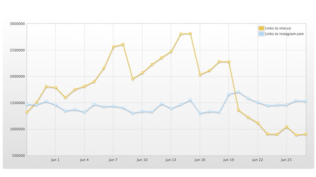 Vine Sharing Has Dropped Drastically Following Launch of Instagram ...