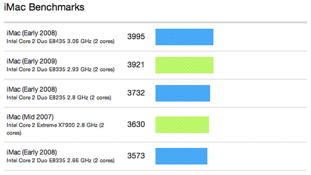 First Benchmarks of the New iMac and Mac Mini - iClarified