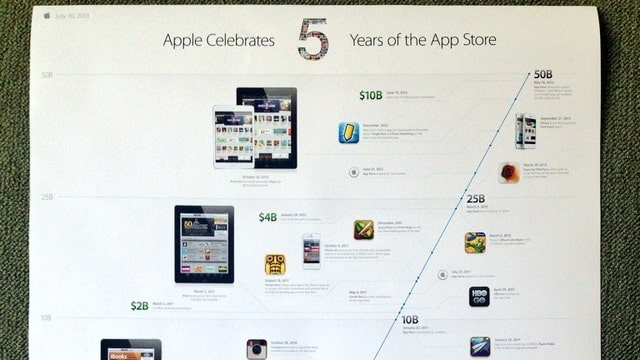 Apple Celebrates Five Years of App Store With Timeline of Milestones ...
