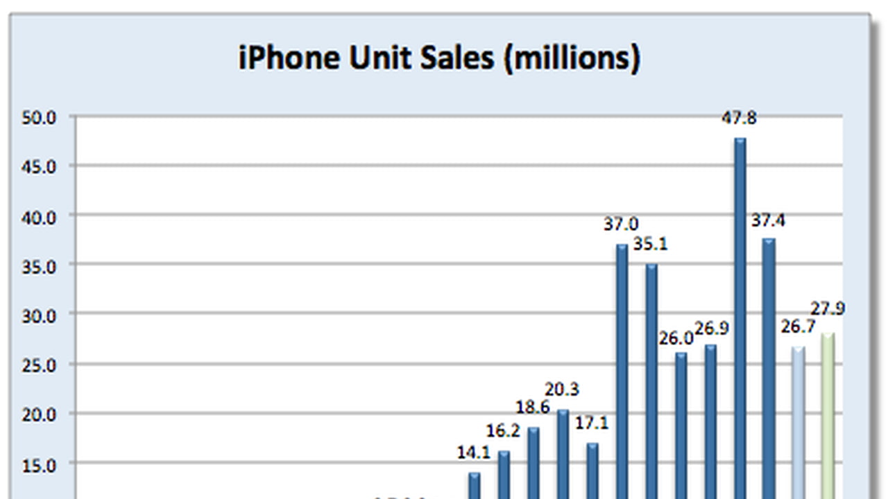 Analyst Estimates for iPhone Sales in Q3, 2013 [Chart] - iClarified
